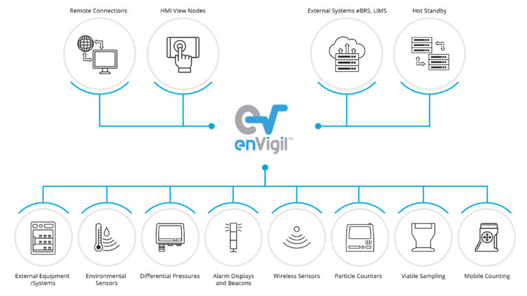 enVigil Monitoring Software | Pharmagraph